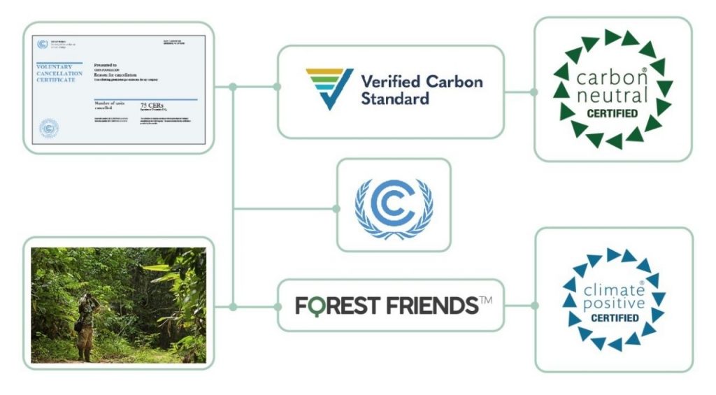 Get Certified - Green Initiative - For a Climate and Nature Positive Planet