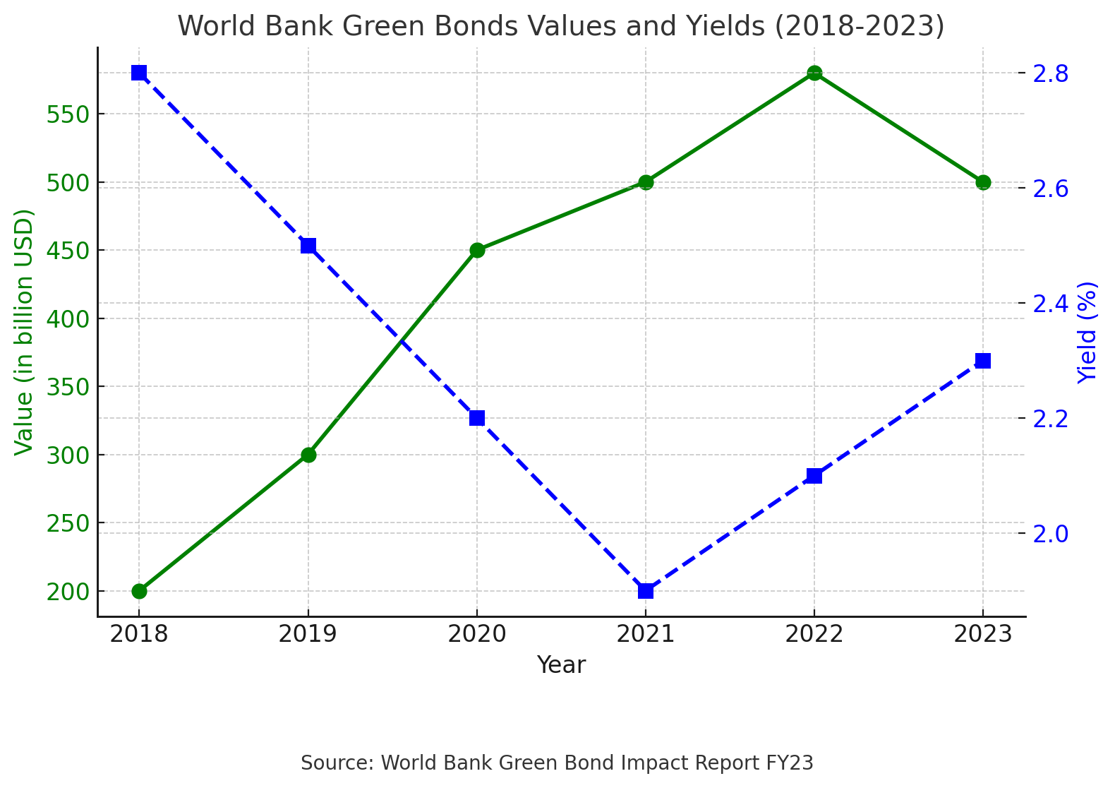What Are Green Bonds and Why Are Prices So Low? - Green Initiative ...